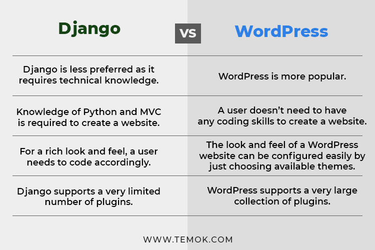 Django VS WordPress - CMS nào tốt hơn cho trang web của bạn?